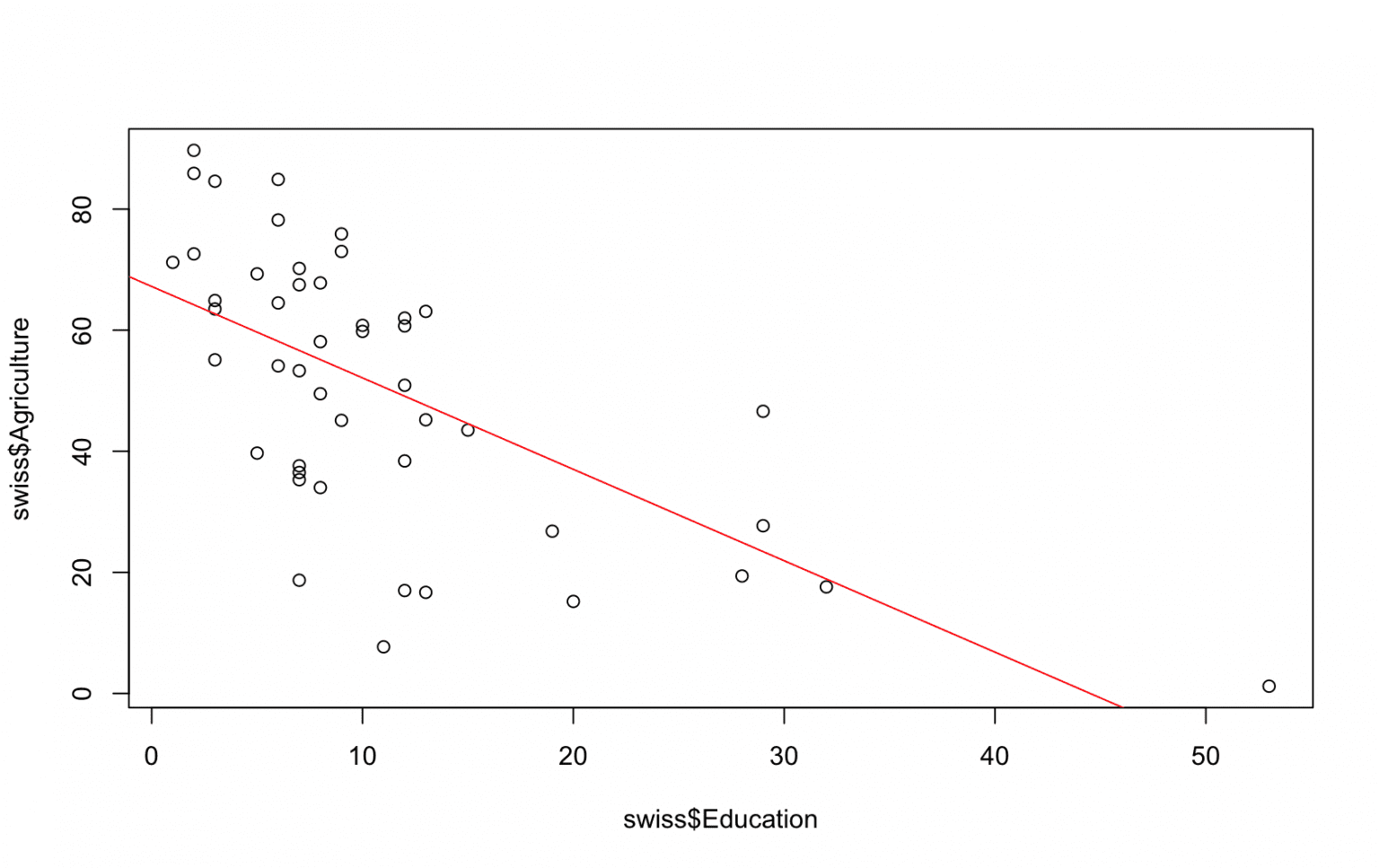 Correctly interpreting regression coefficients - Statistics tutoring