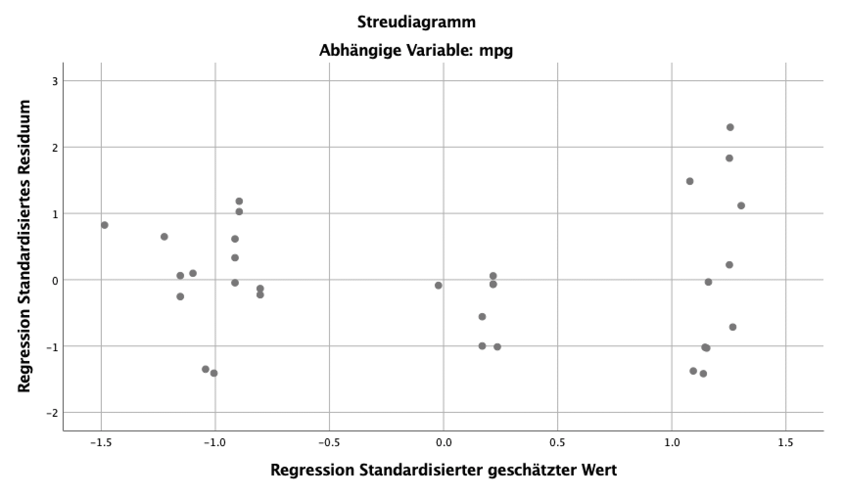 How to check the linearity requirement for the linear regression model ...