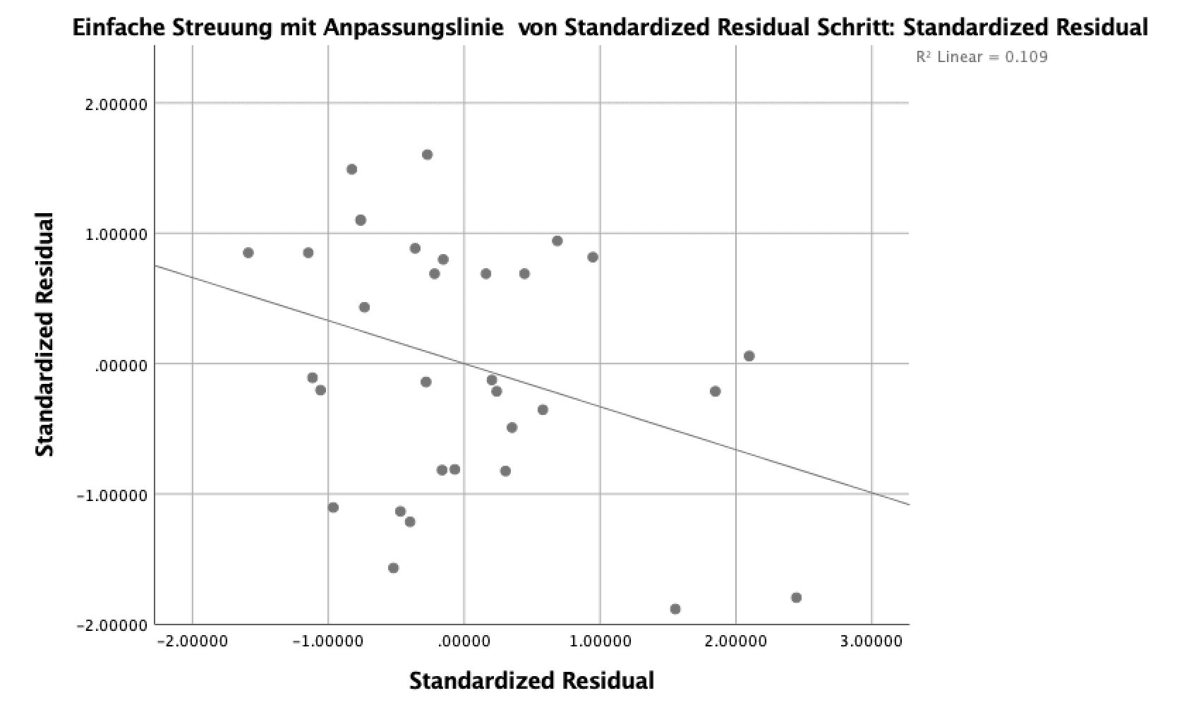 How to check the linearity requirement for the linear regression model ...