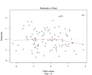 How to check the linearity requirement for the linear regression model ...