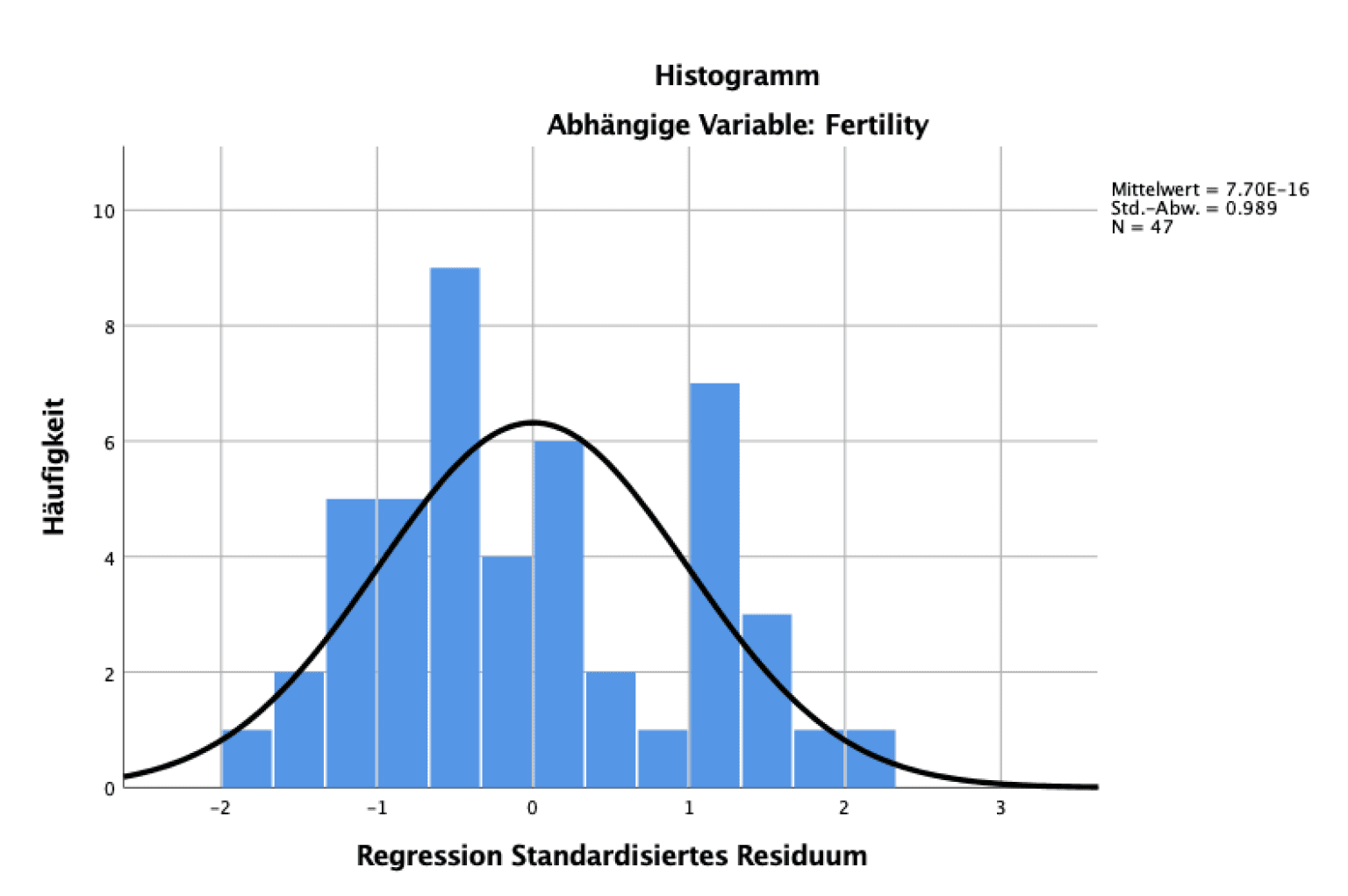 Wie überprüft man die Voraussetzung der Normalverteilung der Residuen ...
